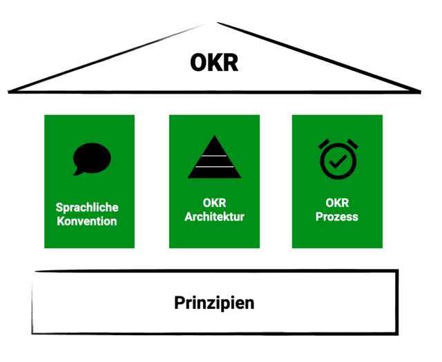 OKR-Guide [2025] - dno