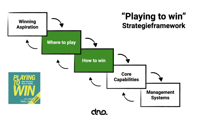 Zusammenfassung "Playing to Win: How Strategy Really Works" - dno