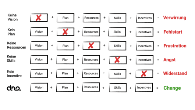 Managing Complex Change Model - Erklärung (deutsch) - dno