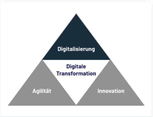 Digitalisierung Definition - Was ist Digitalisierung? - dno