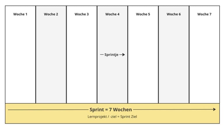 EduScrum - Die agile Revolution des Lernens - dno